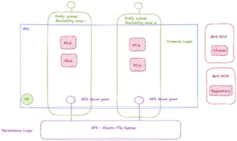 10 minutes to deploy a docker compose stack on aws ecs illustrated with