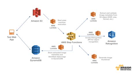 使用aws lambda和aws step functions轻松构建serverless应用 aws企业上云、服务器迁移、cloud服务