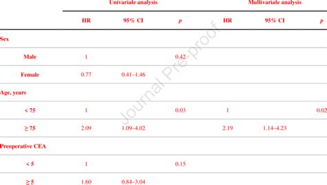 Univariate And Multivariate Analyses Of Prognostic Factors For Dfs In