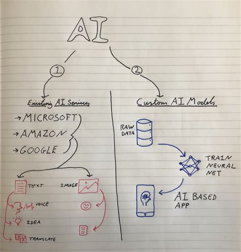 two ways of using ai machine learning deep learning data science