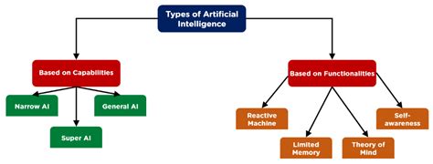 7 types of artificial intelligence that you should know in 2023