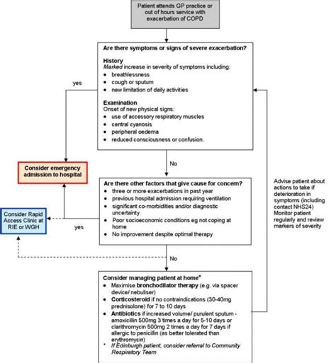 Copd Exacerbation Chart My Xxx Hot Girl