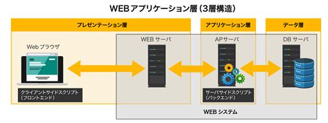webアプリケーションとは？仕組みを開発やフレームワークを例に解説 itコラム｜アイティーエム株式会社