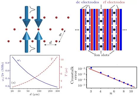 一种实现高速大规模离子型量子计算的二维架构—论文—科学网