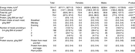 Associations Of Protein Intake Sources And Distribution On Muscle