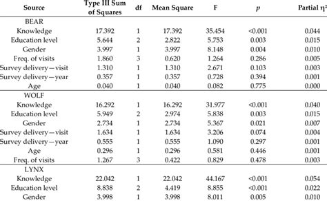 Glm Univariate Analysis Of The Effects Of Independent Variables On