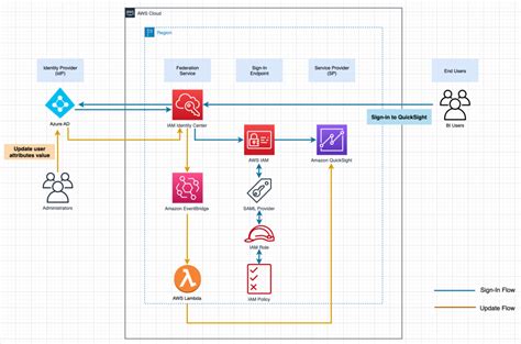 manage users and group memberships on amazon quicksight using scim