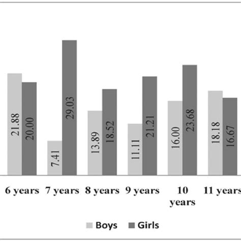 2 Age And Sex Specific Prevalence Of Overall Thinness Grade I Ii And