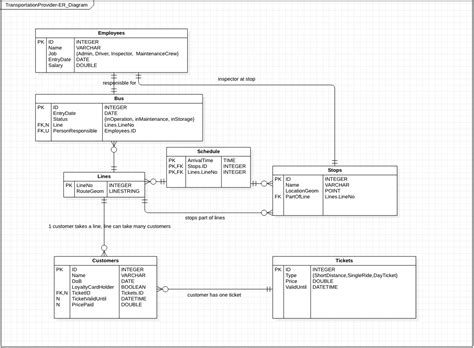 data model of spatial database