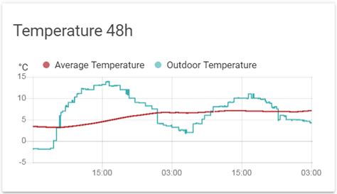 average sensor custom integrations home assistant community
