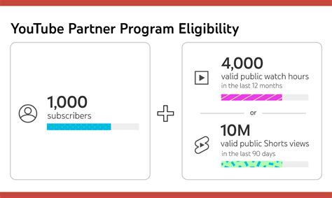 Youtube Shorts Monetization Everything You Need To Know