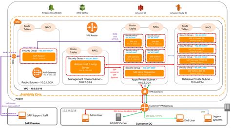 best practices aws for sap