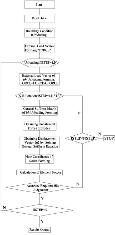 Flow Chart Of Offload Figure 4 Flow Chart Of Loading Download