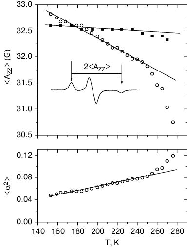 A Temperature Dependence Of The Splitting Between Two Outer Peaks