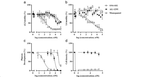 Dose Response Curves For Compounds Sns 032 Mmv690767 And Ag 1295