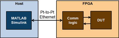 fpga in the loop simulation matlab and simulink mathworks 中国