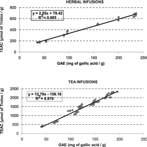 Correlations Between The Total Polyphenols Content In Infusions And