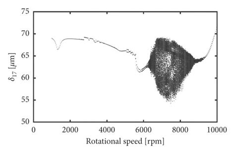 Bifurcation Diagrams Using Rotation Speed Ω As The Bifurcation