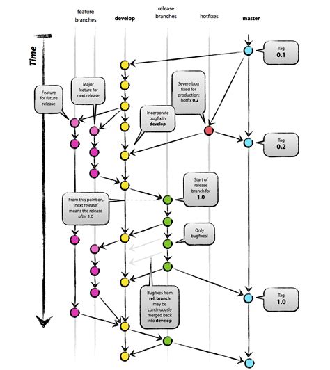 git flow how it s used and why you should devops blog