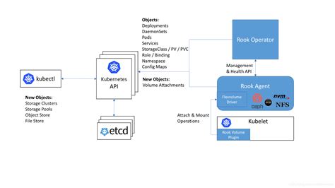kubernetes rook ceph 搭建与扩容 天涯咫尺