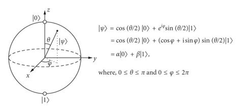 Bloch Sphere Representation Of A Single Qubit Download Scientific