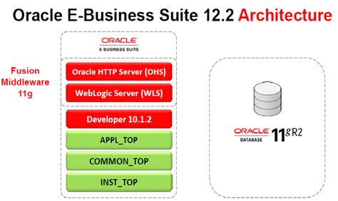 oracle application r12 2 architecture overview