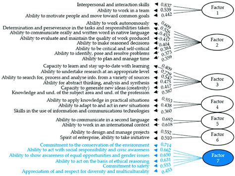 Visual Representation Of The Exploratory Factor Analysis In Europe