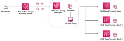 govern your applications centrally using appregistry and application