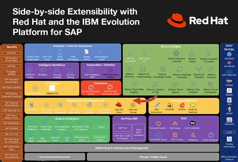 red hat integration is at the heart of the side by side extensibility
