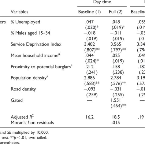 pdf burglary in gated communities an empirical analysis using routine