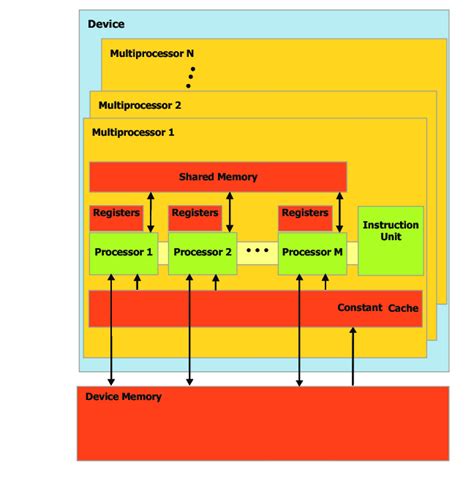 hardware model a set of simd multiprocessors with on chip shared