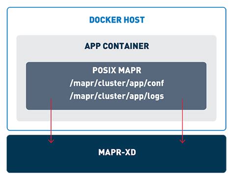 using docker wrong my journey to a better container streamsets