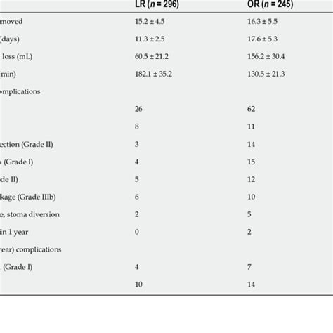 Comparison Of Surgical Outcomes Between Patients Receiving Laparoscopic