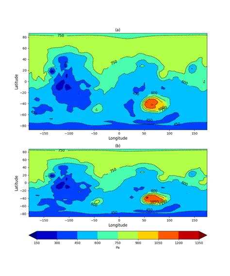 why do my plots in python subplot come out in different