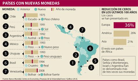 Los Cambios De Monedas En Siete Países De América Del Sur
