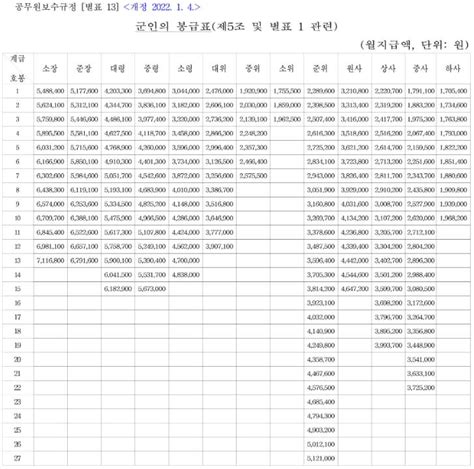 2024 군인 월급 봉급표 병장 월급 2024 군인월급 조회 장교 부산관 병사 군인적금 가입 미니 스토리라인