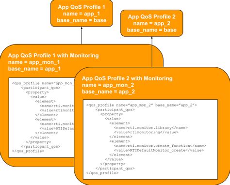 qos profile inheritance and composition guidance data distribution