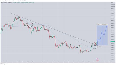 World Of Charts On Twitter Btc Golden Cross And Trend Line Breakout