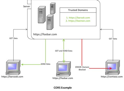 using azure front door for eliminating preflight calls
