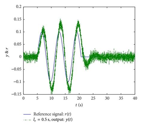 closed loop output response with lr 0 5 s preview and reference signal