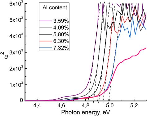 Dependence Of Square Of Absorption Coefficient α 2 On The Photon Energy