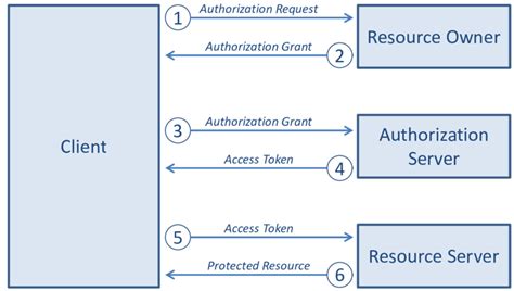 interaction between the four roles of the oauth protocol flow