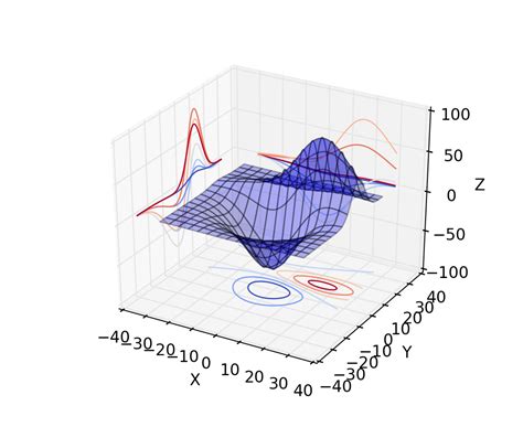 mplot3d example code contour3d demo3 py — matplotlib 1 5
