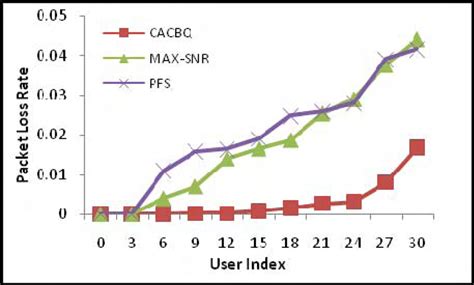 packet loss rate performance for rtps connection download scientific