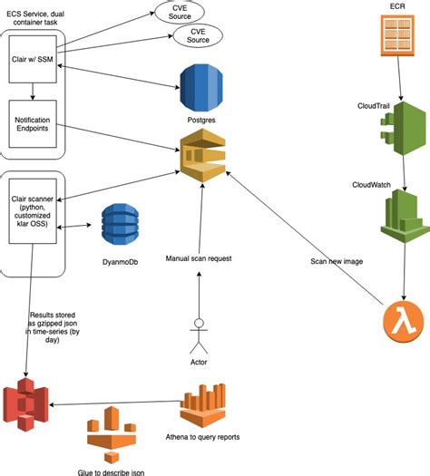 detect vulnerabilities in the docker images in your applications aws