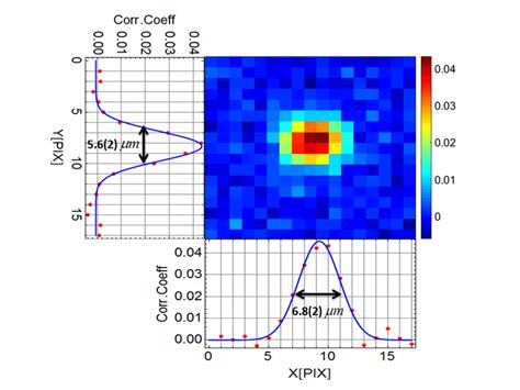 spatial cross correlation function the 2 d map represents the value of
