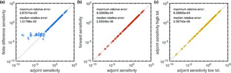 Comparison Of The Gradients Computed Using Adjoint Sensitivity