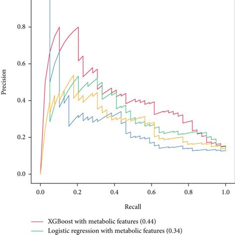 A Receiver Operating Characteristic Curves Of Predictive Models Red
