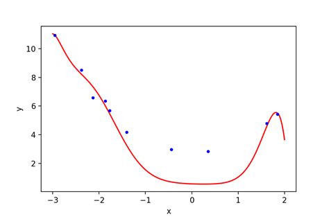 machine learning of python ridge regression and lasso regression
