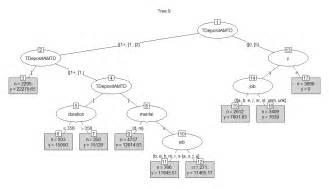 decision tree discretization of data in r crazy values